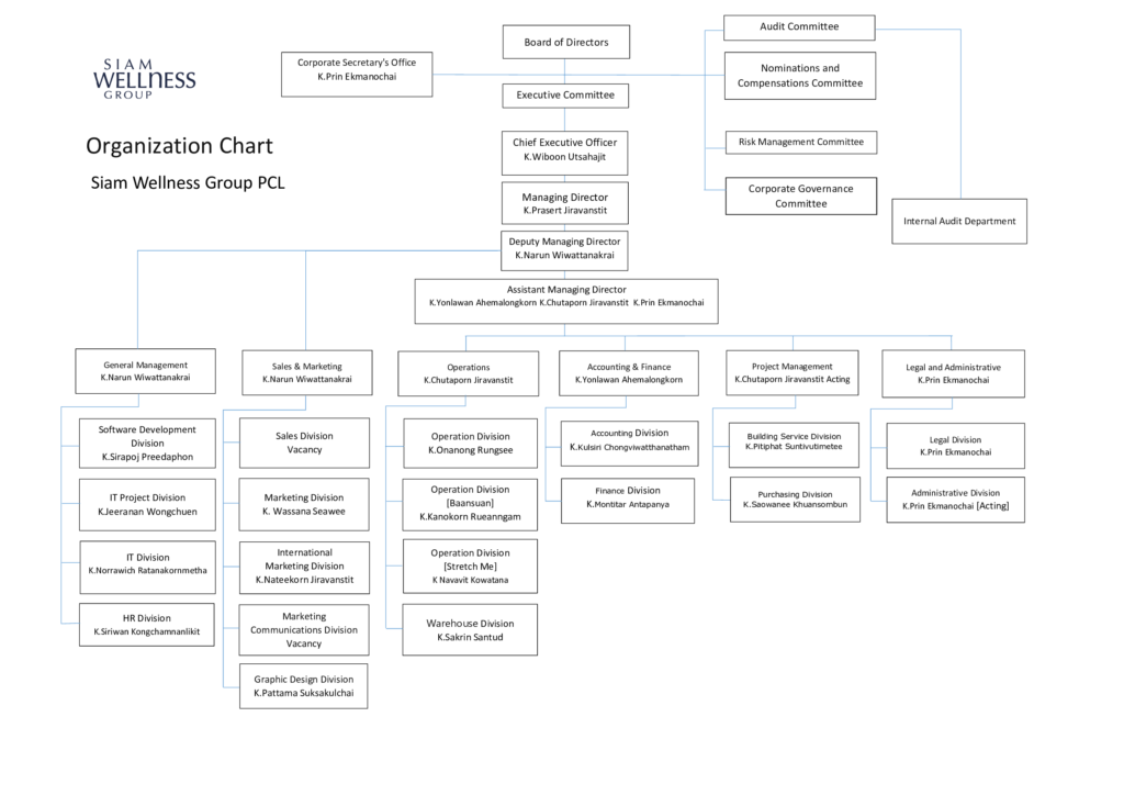 Organisation Structure | Siam Wellness Group (SPA)