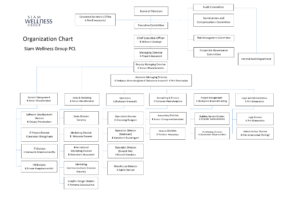 Organisation Structure | Siam Wellness Group (SPA)
