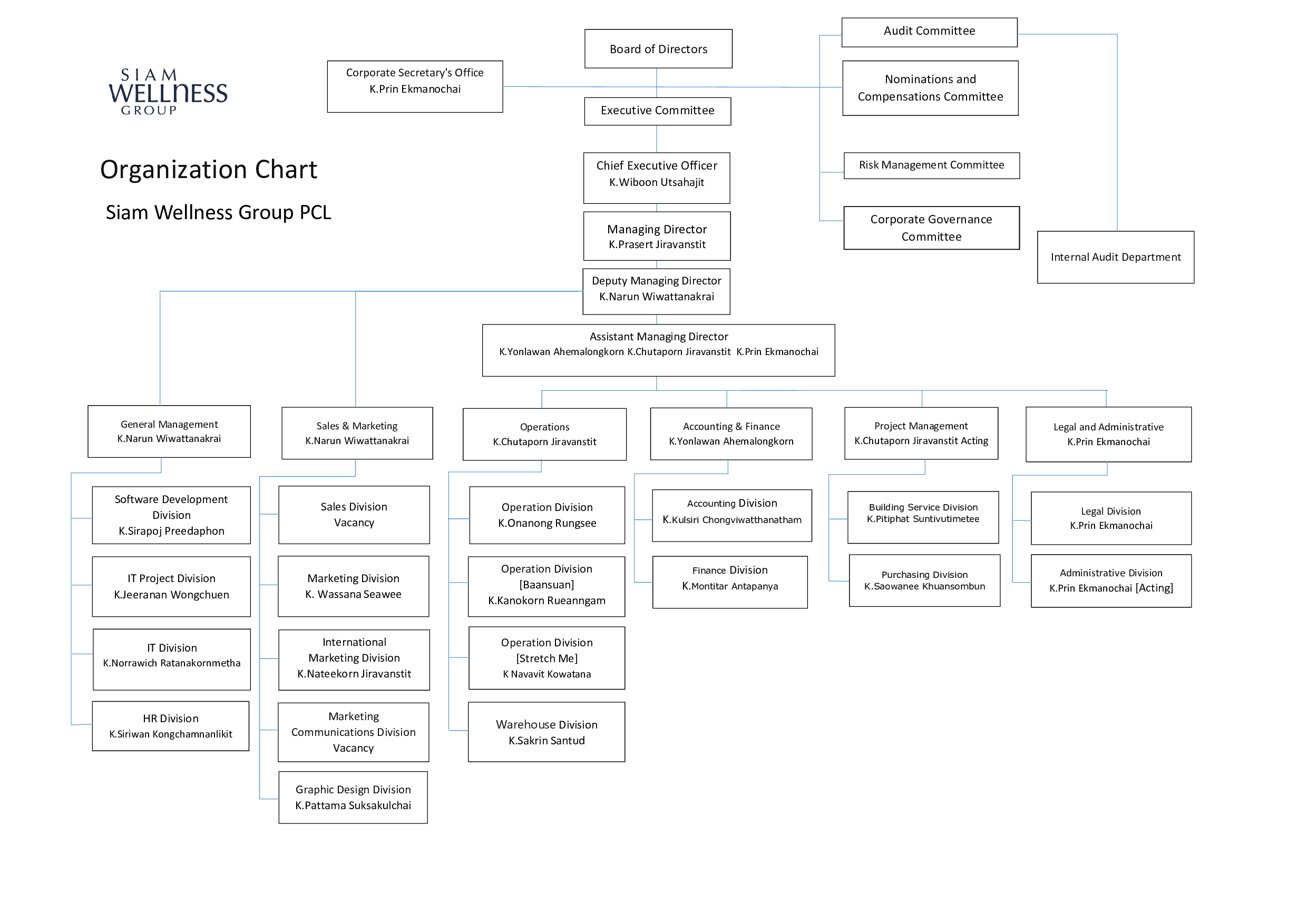 Organisation Structure | Siam Wellness Group (SPA)